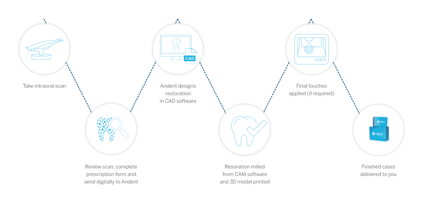 Digital Dentistry & Solutions | Andent Dental Laboratory